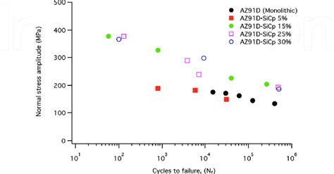 The Effect Of Different Volume Fractions Of Sicp On The Stress Life
