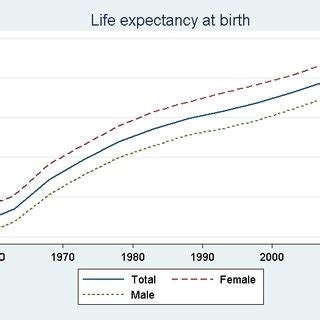 Life Expectancy Population Weighted Means By Age And Sex Over Time Download Scientific Diagram