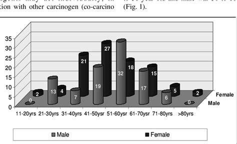 Sex And Age Distributions Of Oral Cancer Patients At Dr Soetomo