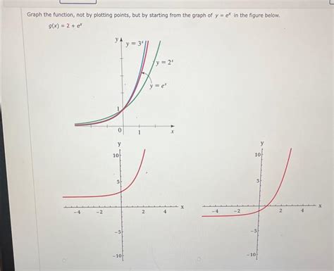 Solved Graph The Function Not By Plotting Points But By Chegg