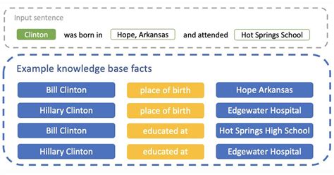 Improving “entity Linking” Between Texts And Knowledge Bases Amazon