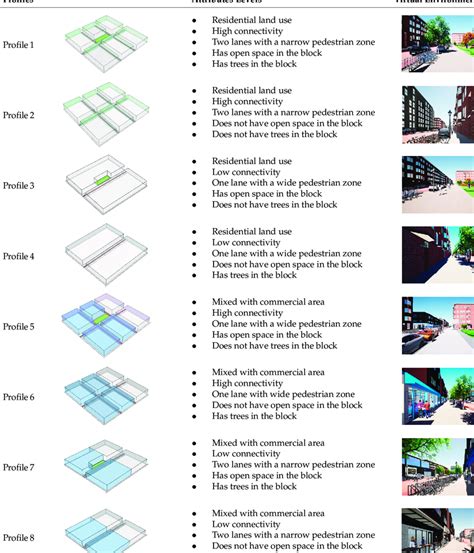 The Design Profiles Of The Conjoint Experiment Download Scientific