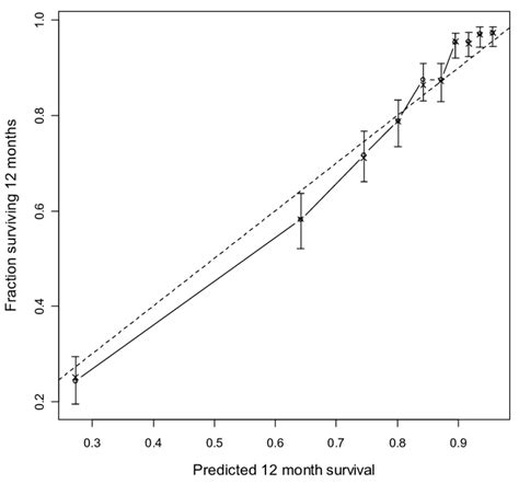 Internal Validation Calibration Download Scientific Diagram