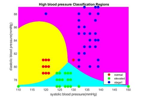 Showing The Multi Class Classification After Using Svm To Learn The