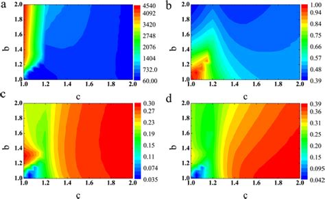 Kin Selection Plos One