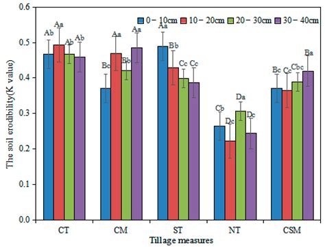 Agronomy Free Full Text Effects Of Different Tillage Practices On