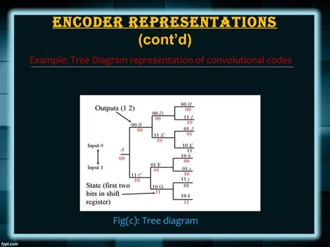 Convolutional Codes And Their Decoding Ppt Programming Languages Computing