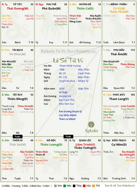 Lá Số Tử Vi của Phạm Nhật Vượng h ngày Kabala Tử Vi