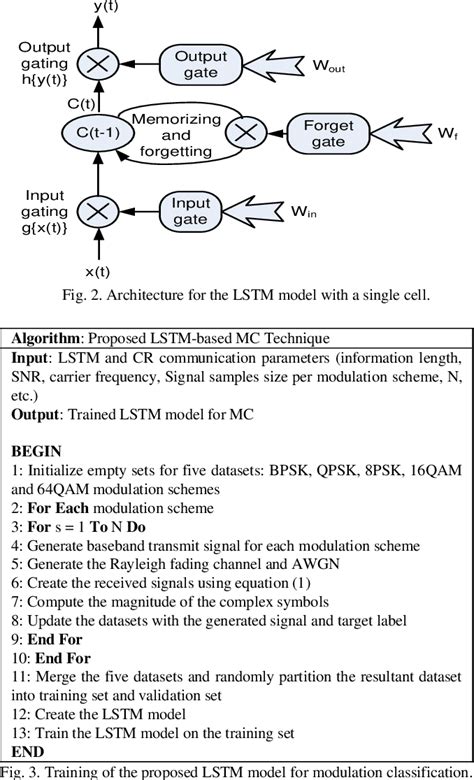 Figure 1 From Modulation Scheme Classification In Cognitive Radio Networks Using The Long Short