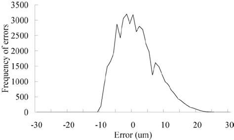 Observational Noise From The Evaluation Detector Download Scientific