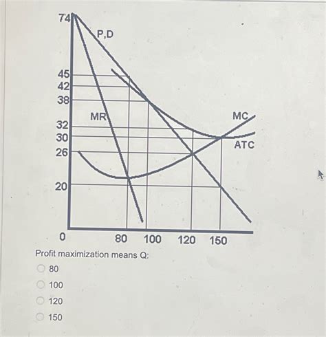 Solved Profit Maximization Means Q ﻿80100120150profit