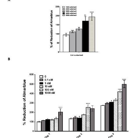 Mcf 7 Cell Growth Was Significantly Enhanced Following Apelin 13