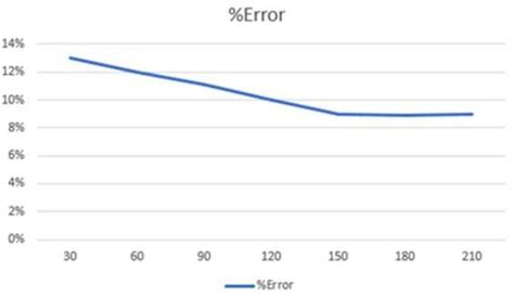 The Results Of Testing The Error Rate In Each Sample Download Scientific Diagram