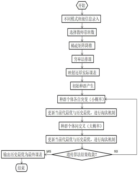 基于遗传算法的新高考排课算法的制作方法