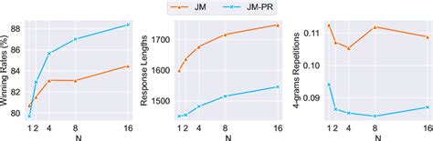 Figure 3 From Aligning Large Language Models By On Policy Self Judgment