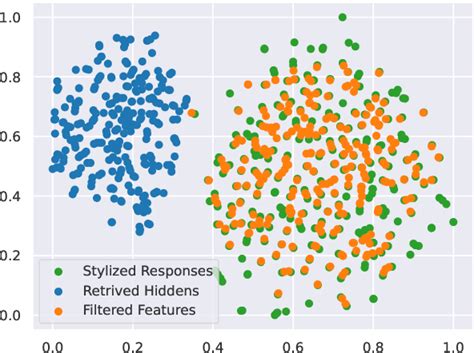 Figure 1 From Stylized Dialogue Generation With Feature Guided Knowledge Augmentation Semantic