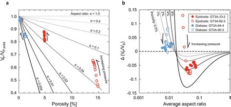 A Plot Of P‐wave Velocity Normalized To The Solid Velocity Versus