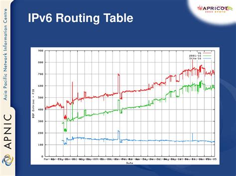 Routing Table Status Report Ppt Download