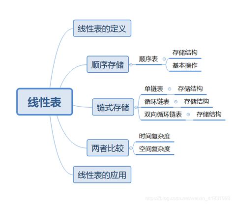 《数据结构》 第二章 线性表（知识点总结）数据结构第二章总结 Csdn博客