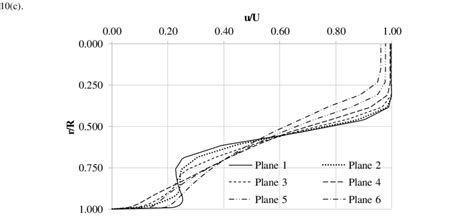Velocity Stream Profiles Download Scientific Diagram