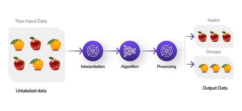 unsupervised machine learning for problem solving markovate