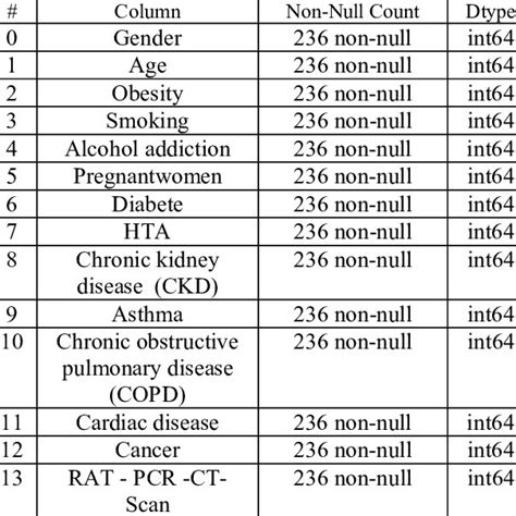 Dataframe Information With The New Ordinalnumeric Variables Risk Level