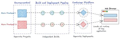 Ricardo Maia On Linkedin Arquiteture Develop Softwareengineer