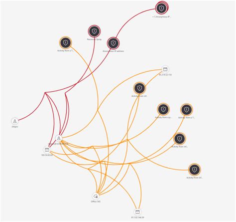 Azure Ad Identity Protection Integrations With Microsoft Security