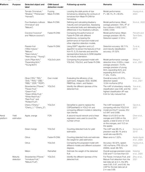 Table 5 From Application Of Convolutional Neural Network Based Detection Methods In Fresh Fruit