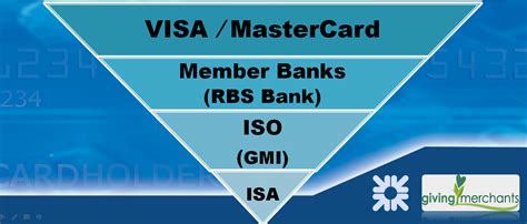 How Credit Card Processing Works Success Financial Freedom