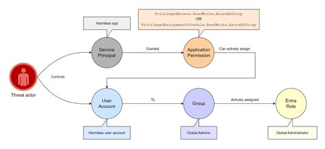 Abusing Pim Related Application Permissions In Microsoft Graph Part 1