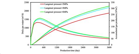 Effect Of Langmuir Pressure On Cbm Production Download Scientific Diagram