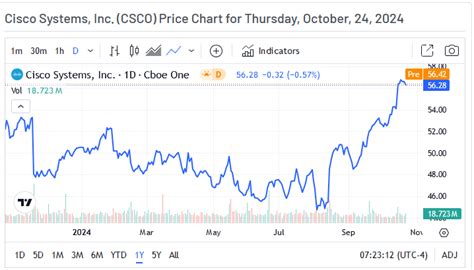 Cisco Why Analysts Are Targeting 35 Gains By Christmas