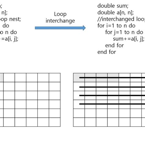 An Example Of The Loop Interchange Optimization Download Scientific Diagram