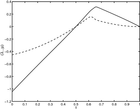 Figure 51 From A Continuation Method For A Right Definite Two Parameter Eigenvalue Problem