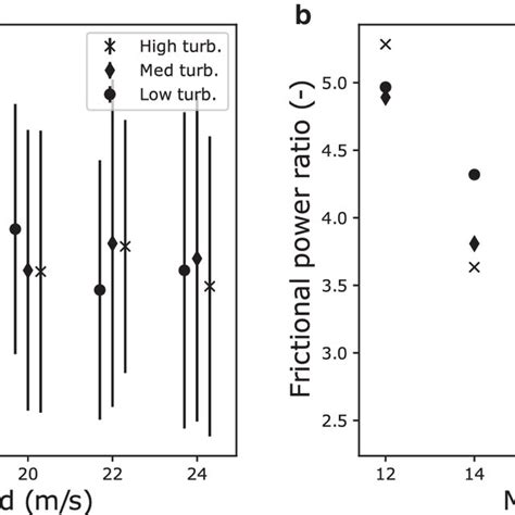 A Mean And Standard Deviation Values For The Maximum Frictional Power