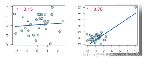 7 协方差与相关系数 相关系数为0 9 图像 Csdn博客
