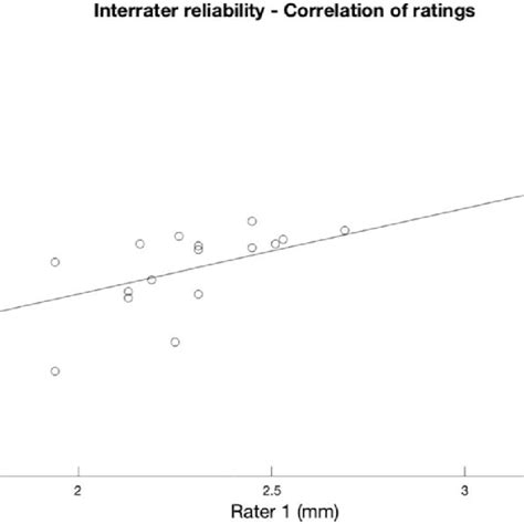 Correlation Plot Of Intrarater Main Observer 1 Reliability For