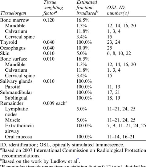 Equivalent Tissue Dose Calculation Parameters Download Scientific Diagram