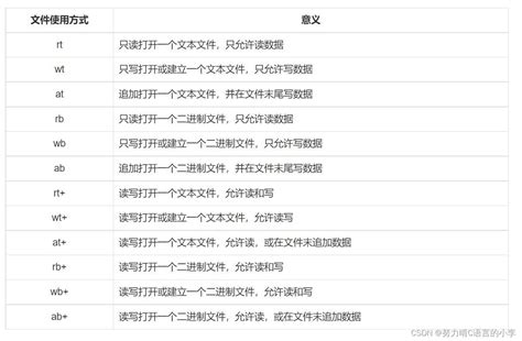 c语言文件打开关闭和读写 为什么读写文件之前要打开文件 读写完成后要关闭文件 csdn博客