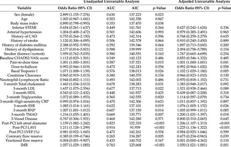 Adjusted And Unadjusted Univariate Binary Logistic Regression Model For
