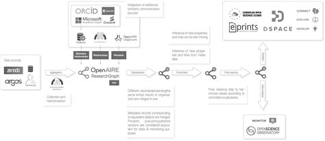 Openaire Research Graph