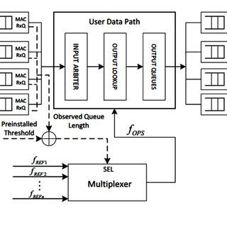 Dynamic Clock Selection DCS Download Scientific Diagram