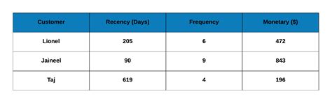 List Of How To Calculate Rfm Ideas