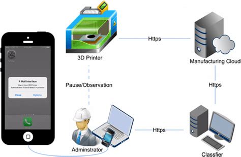 Preliminary Wireless Real Time Alert System For 3d Printing Process Download Scientific Diagram