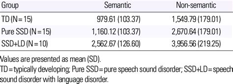 Descriptive Statistics For Response Time Ms In Three Groups