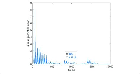 Prediction Error Of Pfdl Mfc Algorithm Download Scientific Diagram