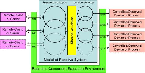 Reference Architecture For Reactive Systems Download Scientific Diagram