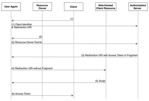 Openid Connect 10 协议要点梳理 磊磊落落