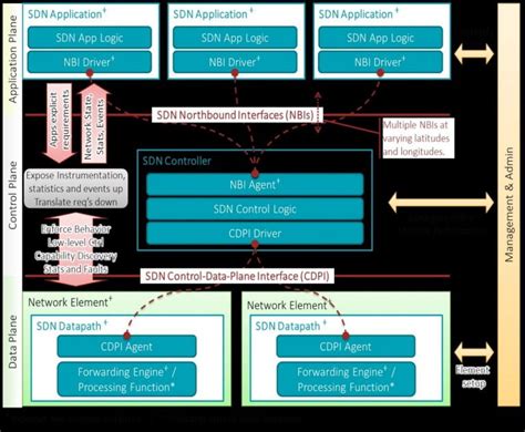 What Are The Advantages Disadvantages And Architectural Components Of SDN Zindagi Technologies